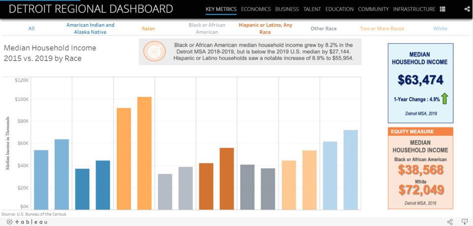 Regional Data Dashboard - Detroit Regional Chamber