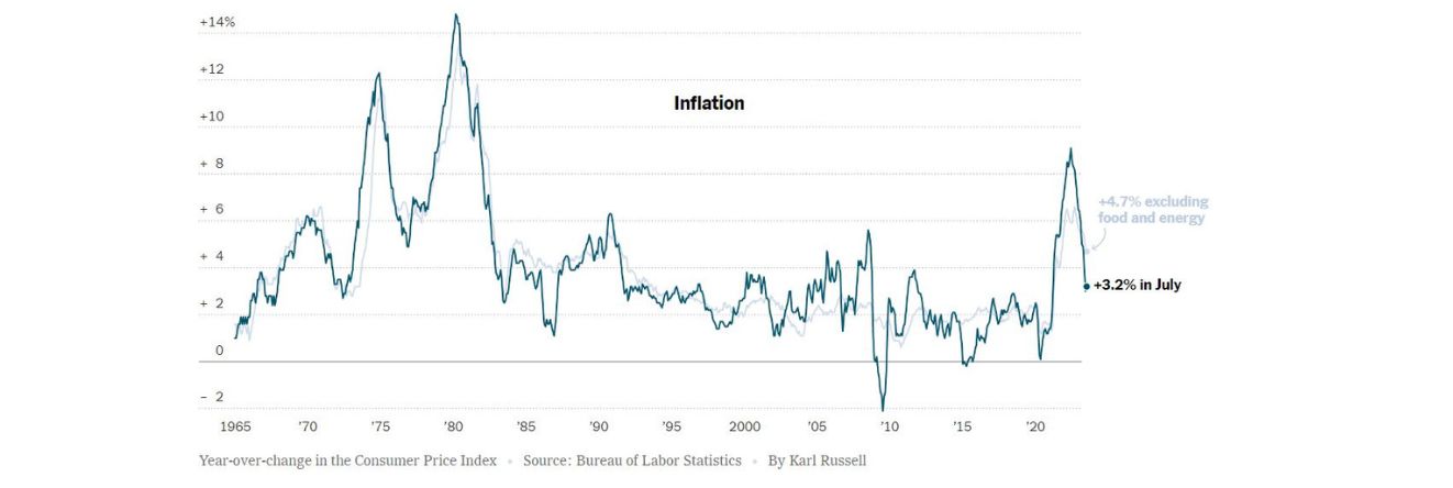 Inflation Picks Up, but With Encouraging Details Under the Surface ...