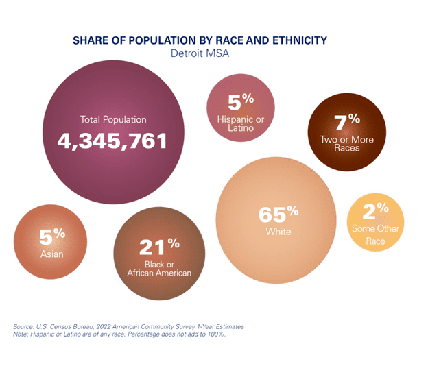 By the Numbers - Detroit Regional Chamber