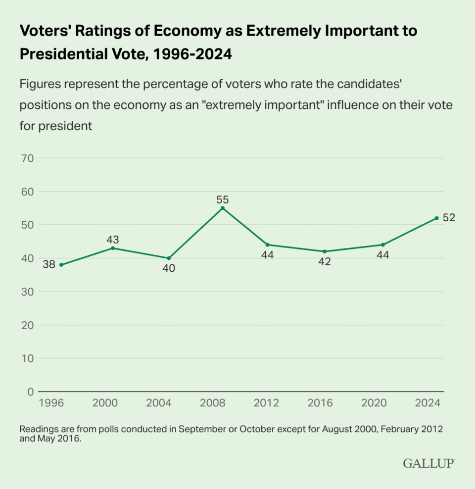 Economy Most Important Issue to 2024 Presidential Vote - Detroit ...